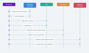The Success Matrix: Goal Setting Techniques for Achievers - Thomas J Powell